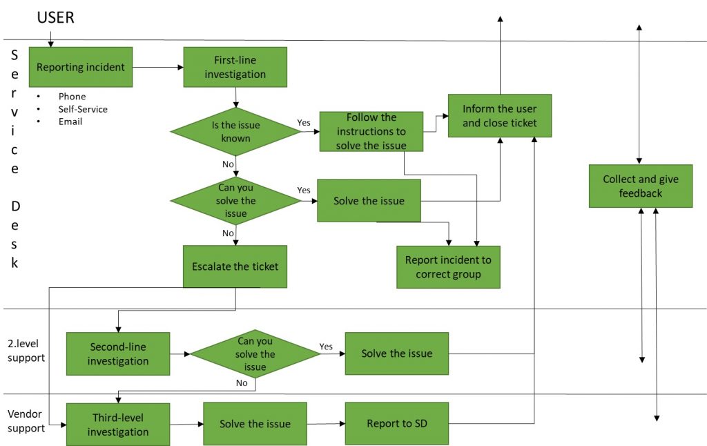 Service Desk is evolving