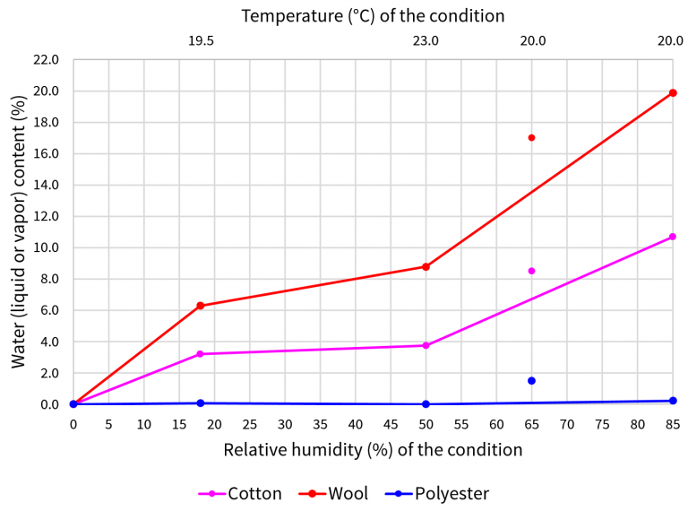 Effects of moisture on automatic textile fiber identification by NIR ...